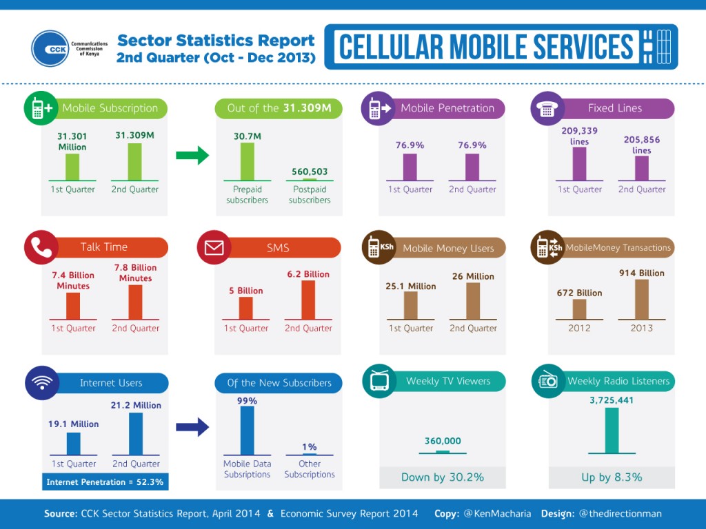 Infographic: Kenya Cellular Mobile Services (Quarter 2) - Capital Business