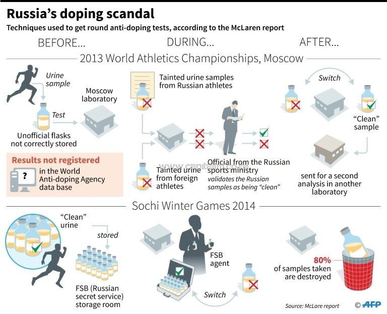 RUSSIA-DOPING MAP - Capital Sports